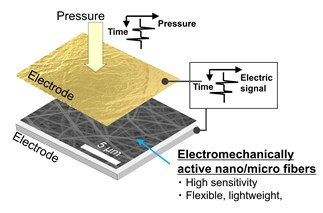 Smart Textile Laboratory | Research